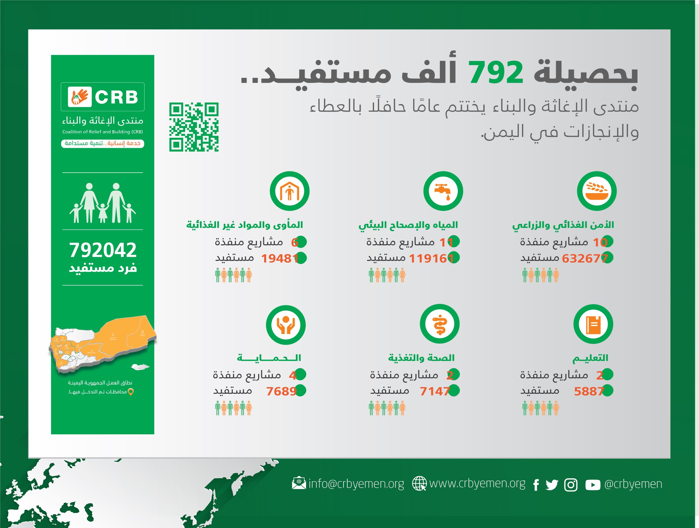 Having managed to reach a total number of 792 thousand beneficiaries ...
